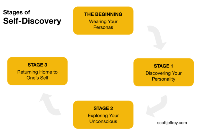 12 Powerful Self-Discovery Activities, Examples & Exercises